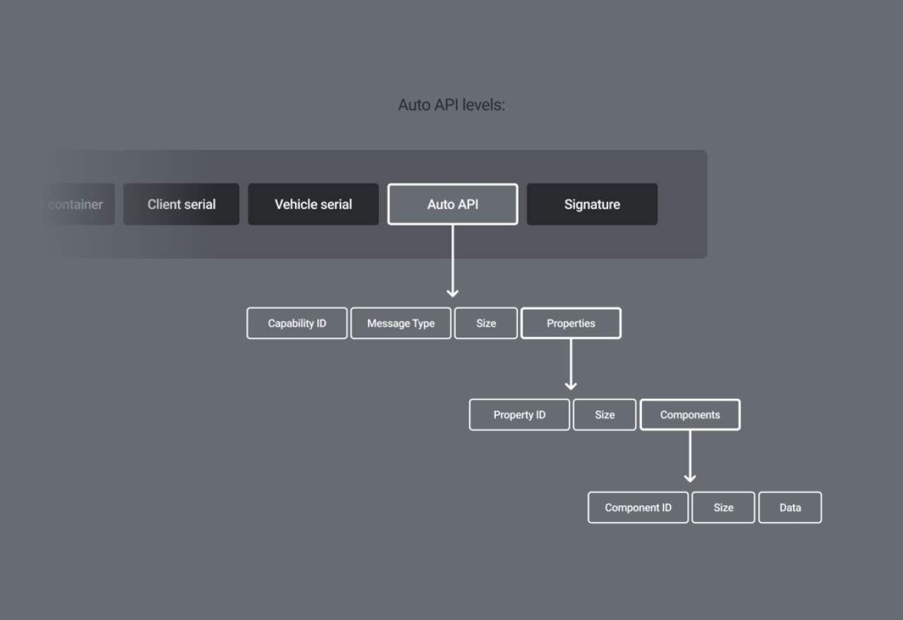 Auto API Explained